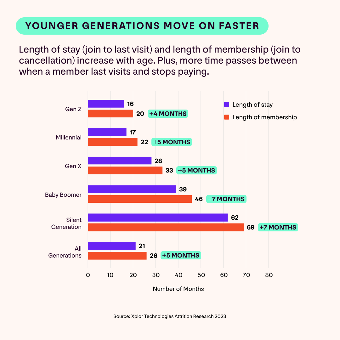 Generations compared: How does age impact attrition? - Xplor Gym UK