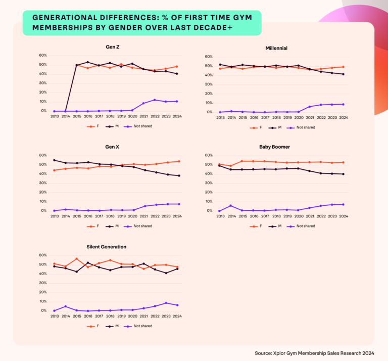 Generations Compared: Who’s Starting New Gym Memberships?